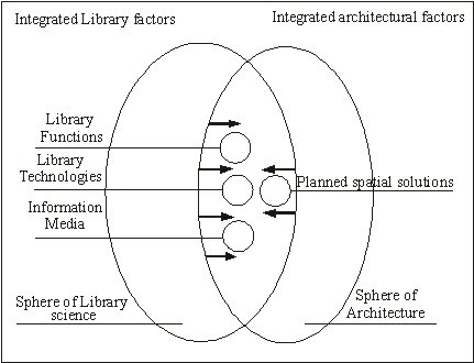 Conceptual Principles of the Planning of Modern Public Libraries