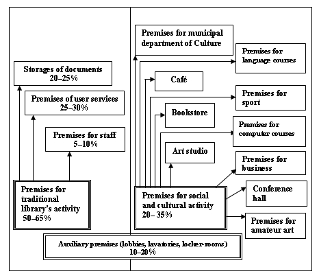 Conceptual Principles of the Planning of Modern Public Libraries