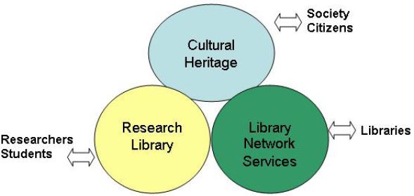 Figure 1: Core services of the National Library of Finland and its key ...