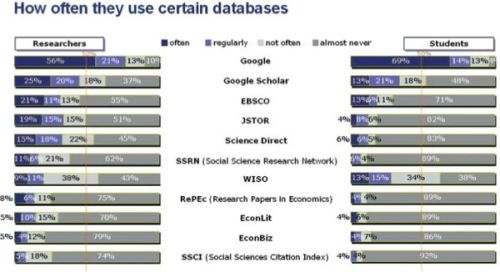 EconBiz — Meeting User Needs with New Technology